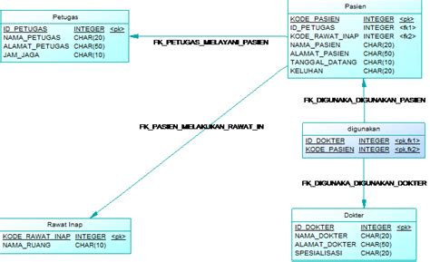 Balqis Site Konsep Conceptual Data Model Cdm Dan Physical Data Model Pdm