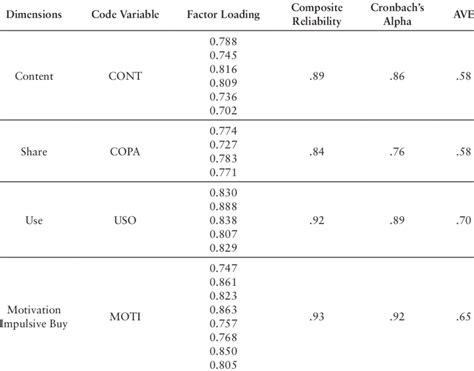 Validity And Reliability Study Download Scientific Diagram