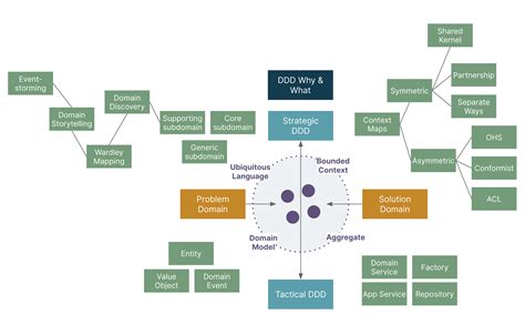 Domain Driven Design A Practitioners Guide For Practitioners By Practitioners