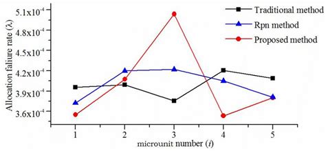 Comparison Of Allocation Results Between Different Allocation Methods Download Scientific Diagram