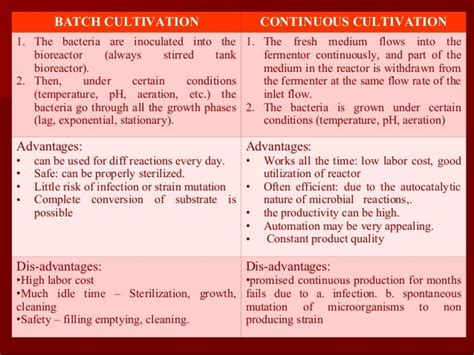 Batch Fed Batch Continuous Cultivation