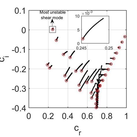 The Spectrum Of The Eigenvalue Problem 19 For The Symmetric Slip Flow Download Scientific