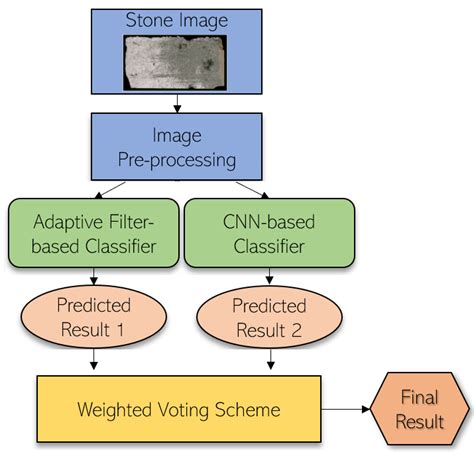 Overview Of The Proposed Hybrid Classifier Ensemble Approach