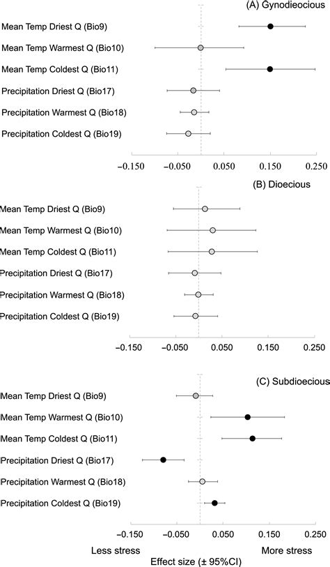 Environmental Stressors Affect Sex Ratios In Sexually Dimorphic Plant