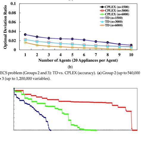 normalized deviation vs iterations temporal decomposition