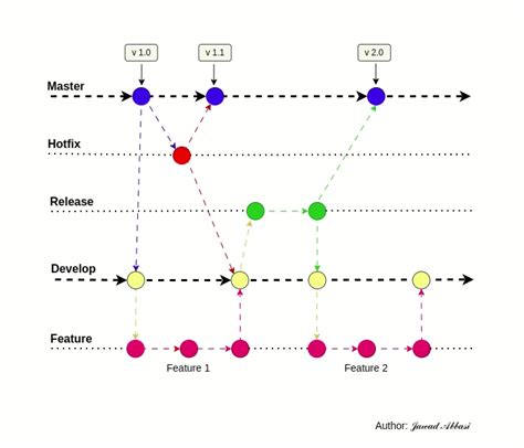 Jawad Abbasi On Linkedin Gitflow Devops Softwaredevelopment