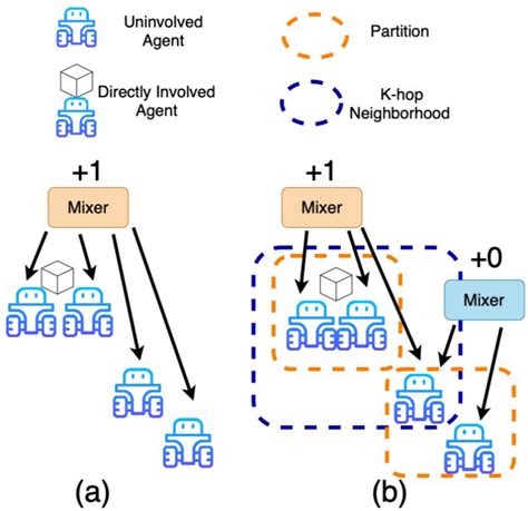 논문 리뷰 Learning Multi Robot Coordination Through Locality Based