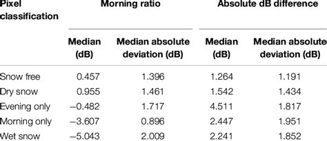 Pixel Classification Distribution Values Download Scientific Diagram