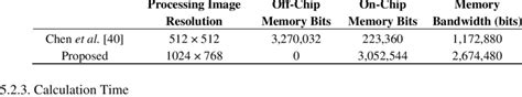 Memory And Bandwidth Comparison Results Download Table