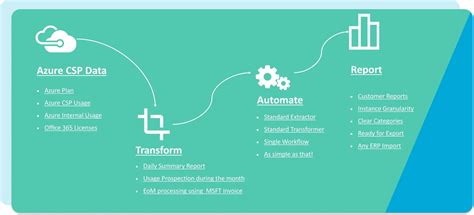 Microsoft Azure Integration With Exivity