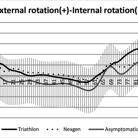 Frontal Plane Kinematics Sd On Asymptomatic Knees Curve Download Scientific Diagram