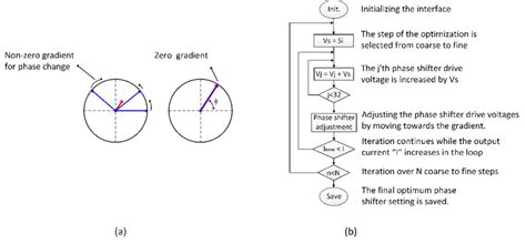 A Demonstration Of The Uniqueness Of The Phase Setting That Yields Download Scientific