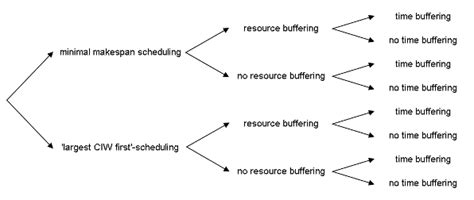 PDF Proactive And Reactive Strategies For Resource Constrained Project Scheduling With