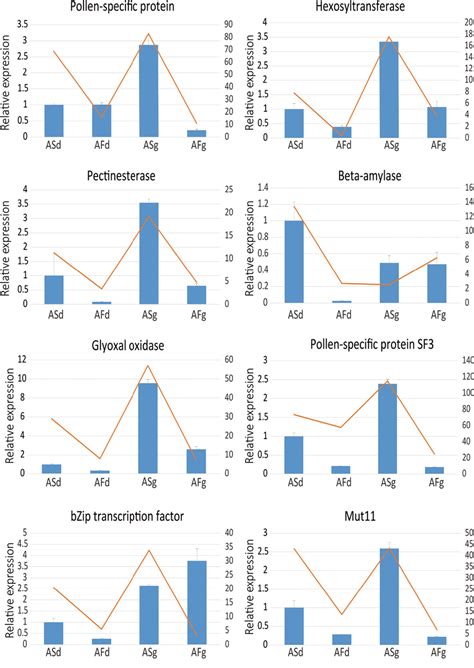Expression Levels Of Candidate Degs Revealed By Qrt Pcr Histogram And
