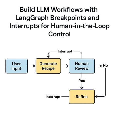 🧠 langgraph breakpoints or interrupt how to add human in the loop
