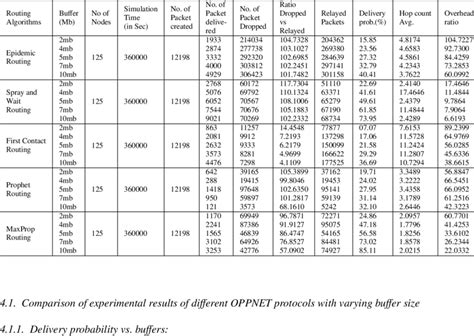Routing Efficiency Wrt Buffer Size Of Epidemic Spray And Wait First