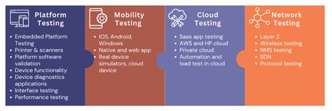 Software Testing Acclivis Technologies