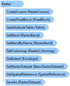Raster Classarcgis Pro