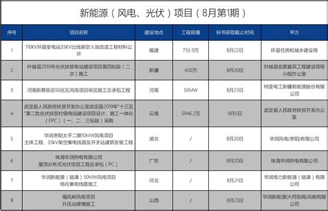 招标信息丨新能源风电光伏项目8月第1期 兴能电力建设有限公司