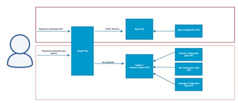 Introduction To Android App Bundle Sarabjit S Blog