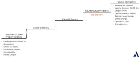 Trung Huynh Phd On Linkedin Why Causal Ai Matters And Actable Ais