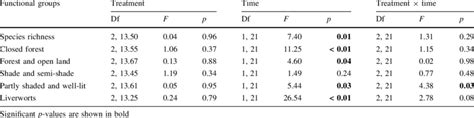 the influence of treatment single tree selection single tree