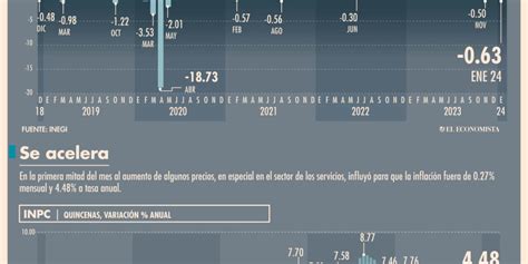 Inflación En México Acelera A 448 En La Primera Quincena De Marzo