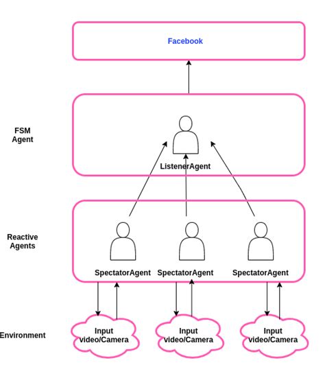 Github Jelenacuka Multiagentsmartsurvailancesystem Multi Agent Smart Survailance System