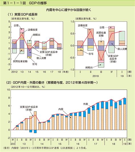 第1 1 1図 Gdpの推移 内閣府