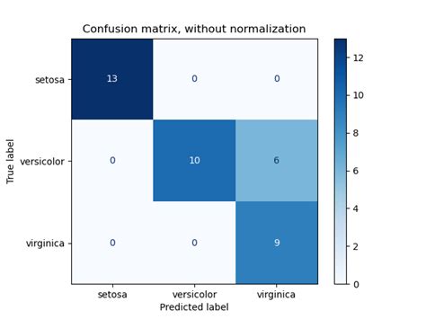 Sklearnmetricsplotconfusionmatrix Scikit Learn中文社区
