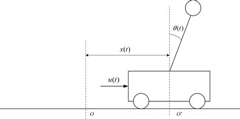 Illustration Of The Cart Pole System Download Scientific Diagram