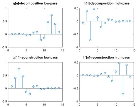 Transform Based Multiresolution Decomposition For Degradation Detection