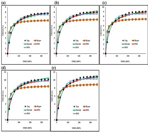 nonlinear kinetic plots of mko extraction from glenn species at a 40