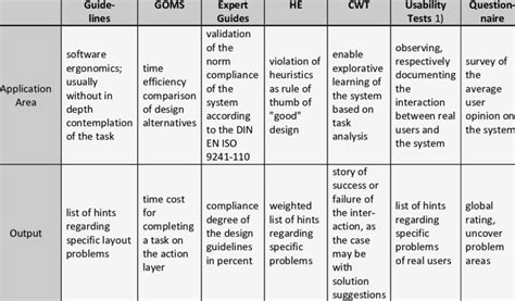 1 Comparison Of Usability Evaluation Methods By Sarodnick And Brau Download Table