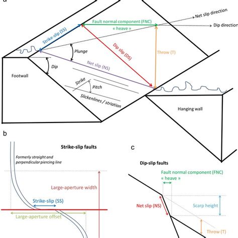 Slip Components And The Nomenclature Used In Sure 20 Database A The Download Scientific