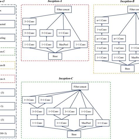 Inception Resnet V2 Architecture Chollet 2017 Download Scientific Diagram Inception Resnet V2 Architecture Chollet 2017 Download Scientific Diagram