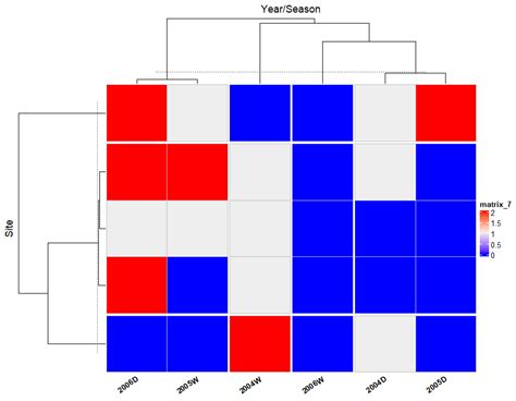 r bray curtis distance calculation method in complexheatmap stack