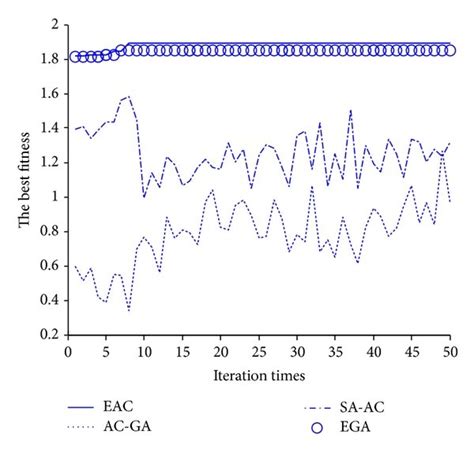 Convergence Curves About The Optimal Fitness On Map Ii Download Scientific Diagram