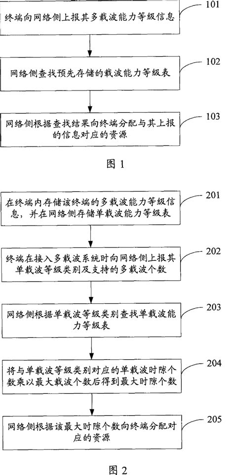 Multi Carrier Resource Allocation Method System And A Network Side Eureka Patsnap