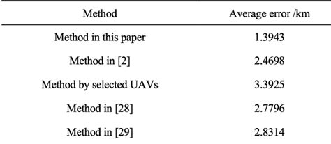 table 1 from real time screening and trajectory optimization of uavs in