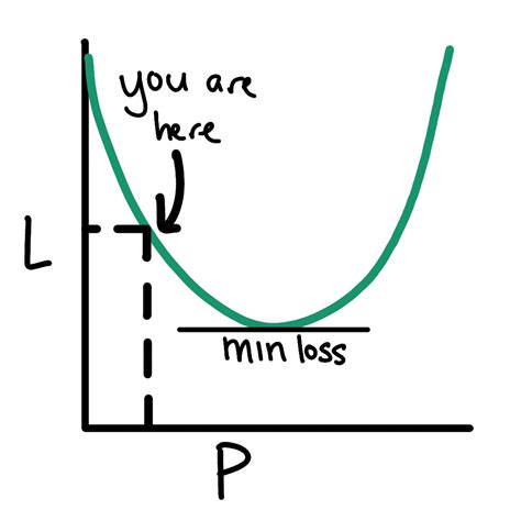 A Visual Tour Of Backpropagation