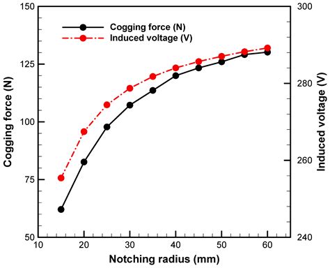 Cogging Force Reduction And Profile Smoothening Methods For A Slot Spaced Permanent Magnet