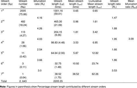 Linear Morphometric Parameters Of The Drainage Network Of Vishaw