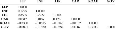 Pairwise Pearson Correlation Coefficient Download Scientific Diagram