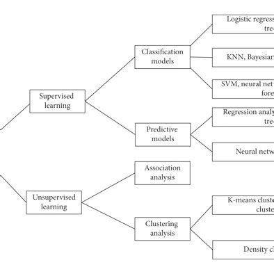 Classification Of Data Mining Algorithms Download Scientific Diagram