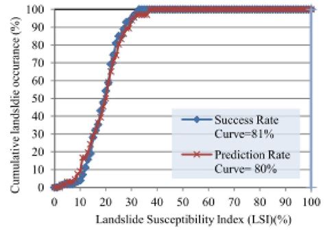The Success Rate And Prediction Rate Curve Of The Landslide