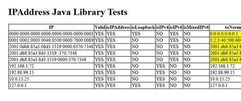 Using Ipaddress Java Library With Coldfusion To Standardize Ipv4 And Ipv6