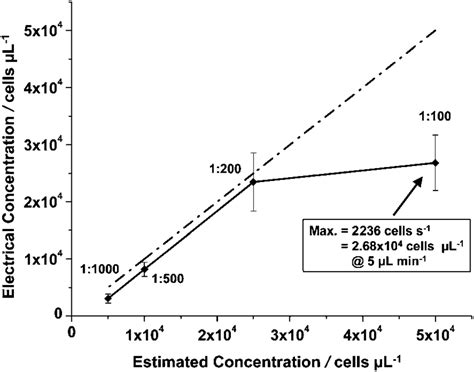 Maximum Pulse Density Characterization Concentration Calculations Were