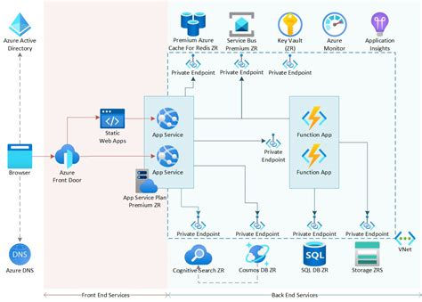 Whizlabs On Linkedin Data Azure Microsoft Web Workloads Azureapp Webapplications