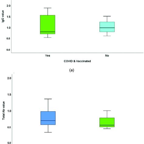 Differences Between A Mean IgG And B Total Antibody Titres Of Study Download Scientific